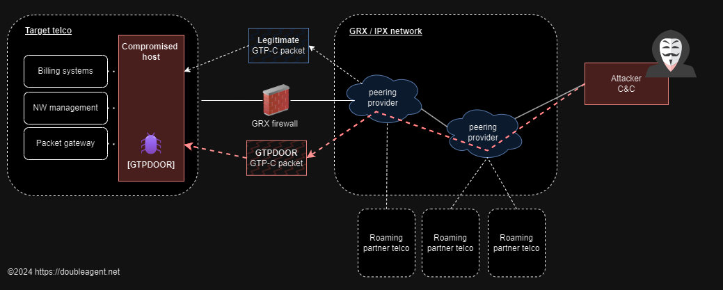GTPDOOR - A novel backdoor tailored for covert access over the roaming ...